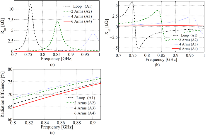 Optimized rectenna design