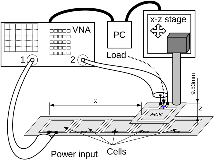 A magneto-inductive wave wireless power transfer device