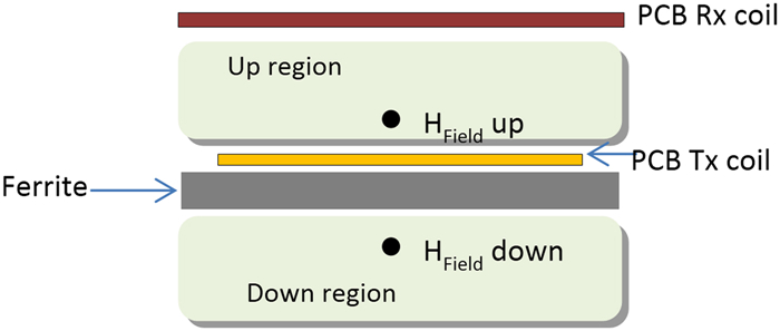 Design and modeling of PCB coils for inductive power charging
