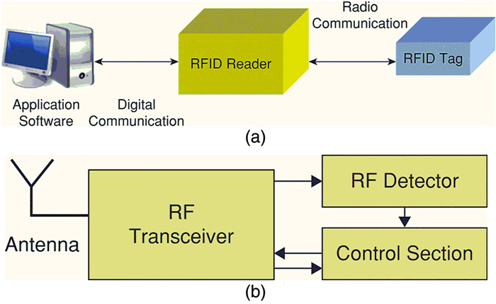 Chipless RFID tags and sensors a review on time-domain techniques