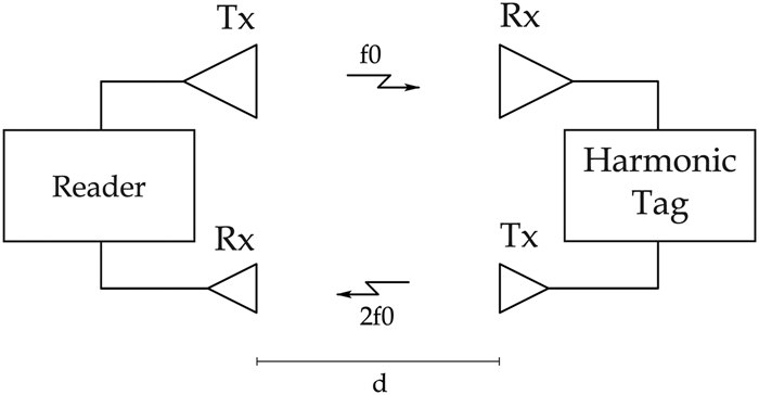 Demonstration of a chipless harmonic tag working as crack sensor for electronic sealing applications