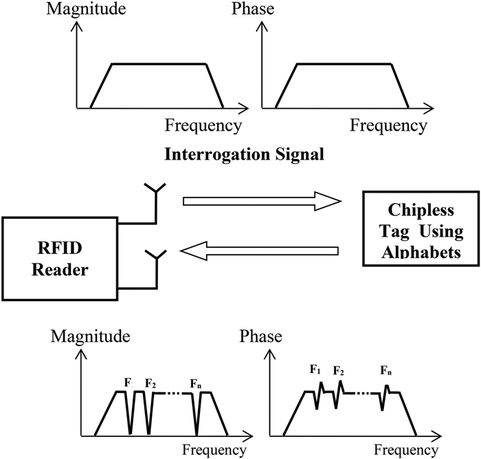 Analysis of electromagnetic signature of Arabic alphabet as RF ...