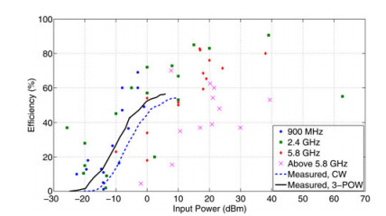 Ultra-low-power energy harvesting using power-optimized waveforms
