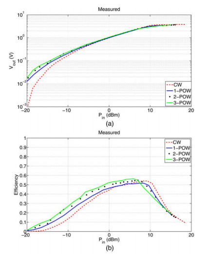 Ultra-low-power energy harvesting using power-optimized waveforms