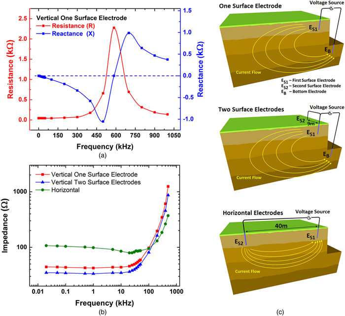 Electrical excitation of the local earth for resonant, wireless energy ...