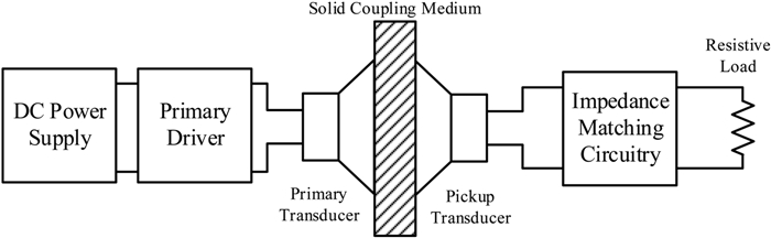 Modeling and analysis of ultrasonic power transfer system with tightly ...