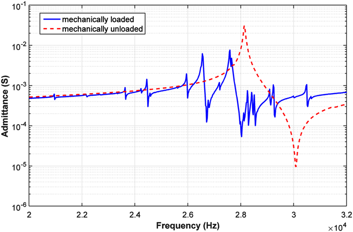 Modeling and analysis of ultrasonic power transfer system with tightly ...