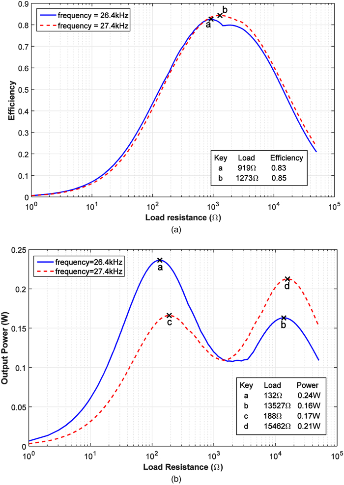 Modeling and analysis of ultrasonic power transfer system with tightly ...