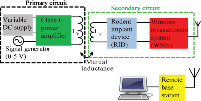 Design of a wireless measurement system for use in wireless power ...
