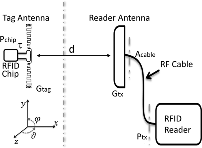 Measurement system for over-the-air evaluation of UHF RFID tags quality