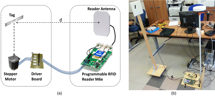 Measurement system for over-the-air evaluation of UHF RFID tags quality