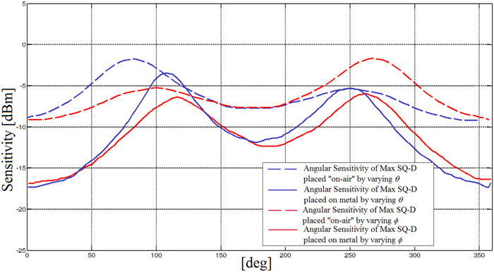 Measurement system for over-the-air evaluation of UHF RFID tags quality