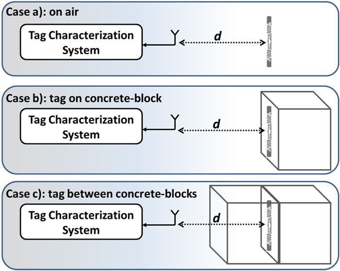 Measurement system for over-the-air evaluation of UHF RFID tags quality