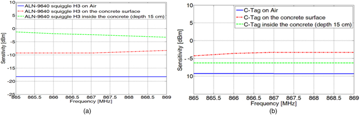 Measurement system for over-the-air evaluation of UHF RFID tags quality