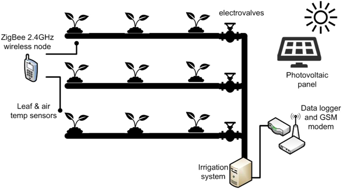 Leaf compatible "eco-friendly" temperature sensor clip for high density ...
