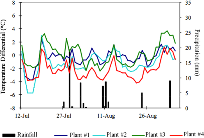Leaf compatible "eco-friendly" temperature sensor clip for high density ...