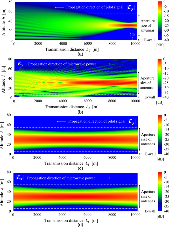 Study of a single-frequency retrodirective system with a beam pilot ...