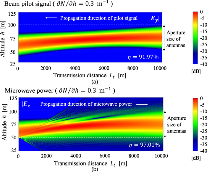 Study of a single-frequency retrodirective system with a beam pilot ...