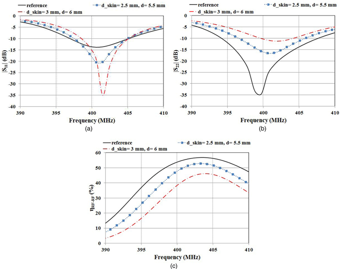 Inductive link for power and data transfer to a medical implant