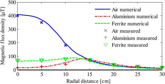 Wireless power transfer (WPT) system for an electric vehicle (EV) how ...