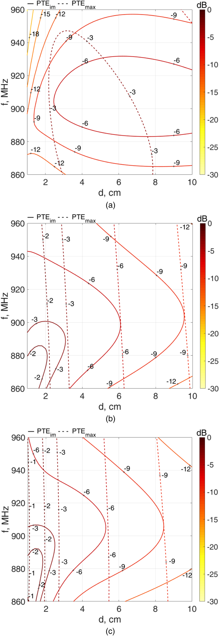 Numerical analysis of wireless power transfer in near-field UHF-RFID ...