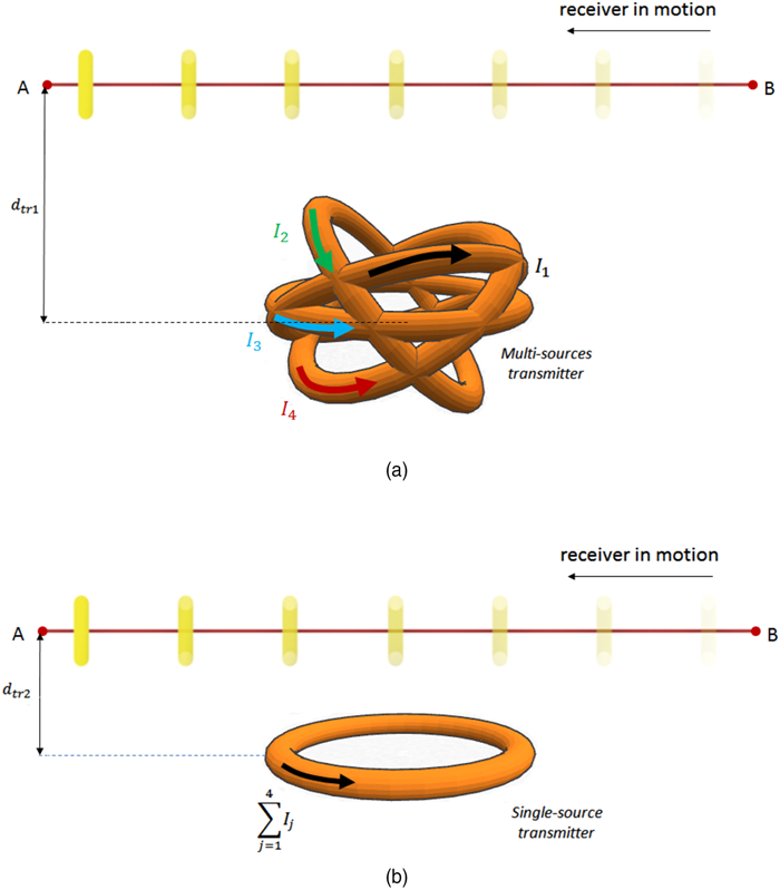 Methodology for the design of multi-source transmitters dedicated to ...