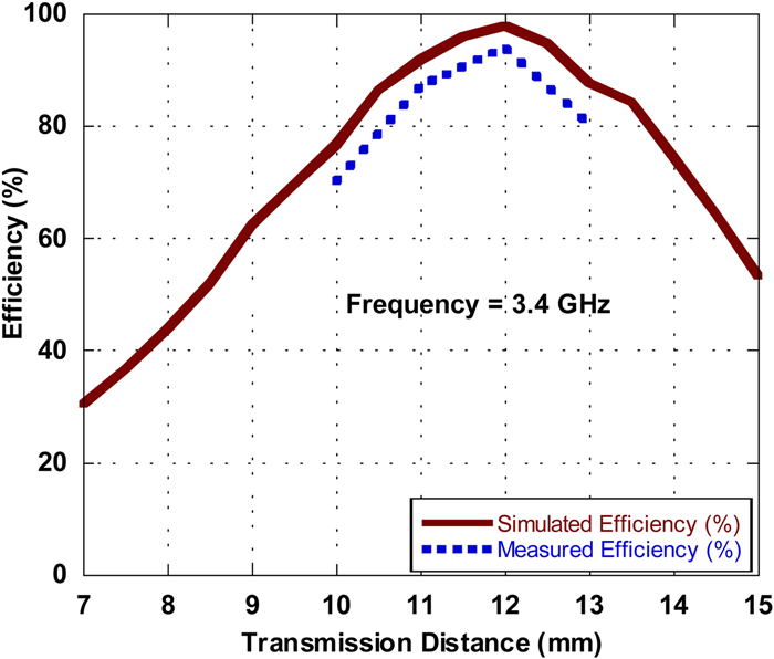 Compact and efficient WPT systems using half-ring resonators (HRRs) for ...
