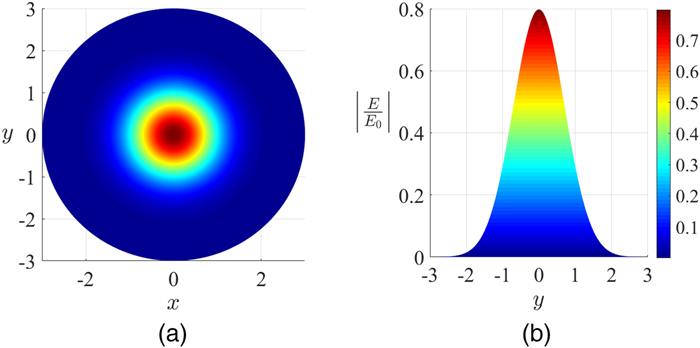 Quasi-optical analysis of a double reflector microwave antenna system