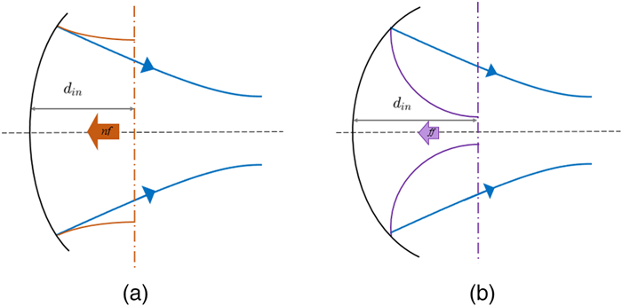 Quasi-optical analysis of a double reflector microwave antenna system