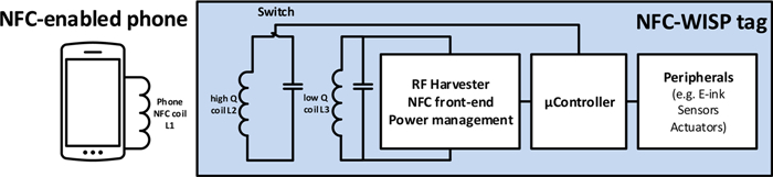 Low-cost wireless power efficiency optimization of the NFC tag through ...