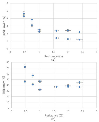 Experimental demonstration of multi-watt wireless power transmission to ...