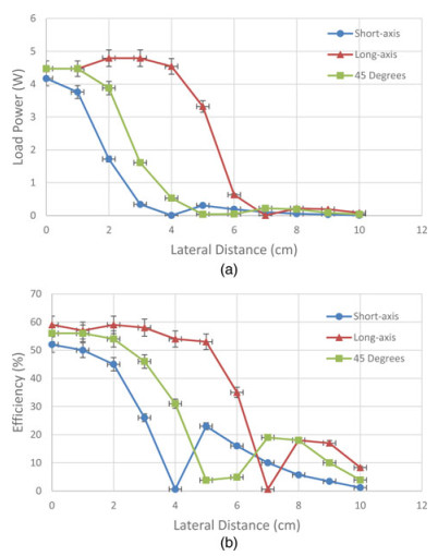 Experimental demonstration of multi-watt wireless power transmission to ...