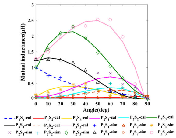A free-rotating ball-shaped transmitting coil with wireless power ...