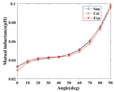 A free-rotating ball-shaped transmitting coil with wireless power ...