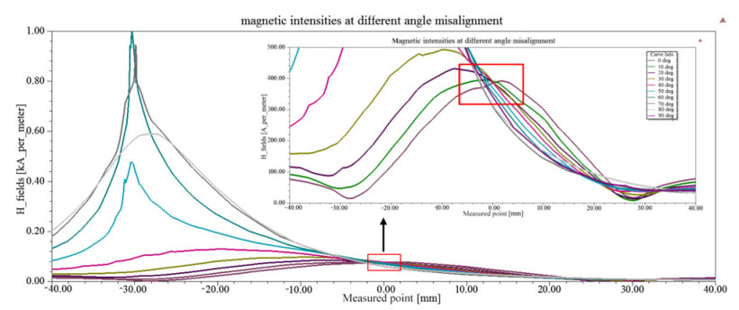 A free-rotating ball-shaped transmitting coil with wireless power ...