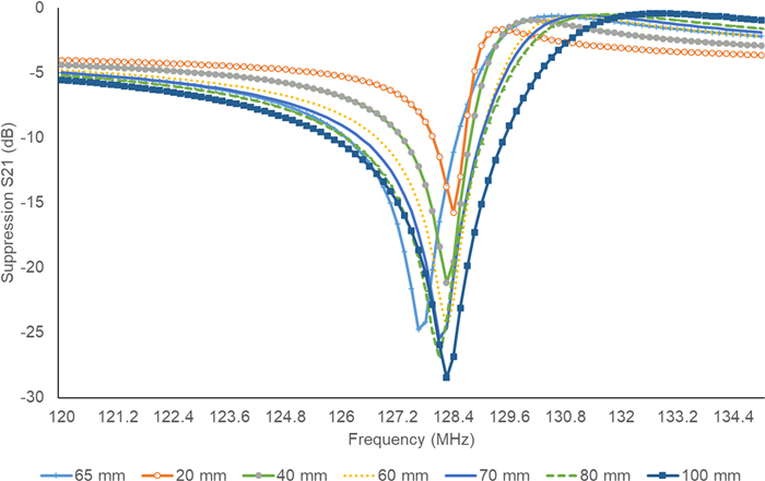 Achieving electromagnetic compatibility of wireless power transfer ...
