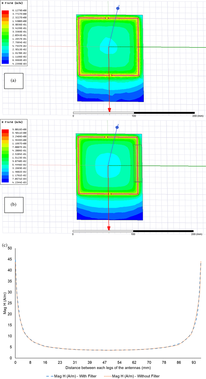 Achieving electromagnetic compatibility of wireless power transfer ...