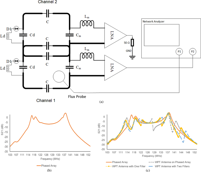 Achieving electromagnetic compatibility of wireless power transfer ...