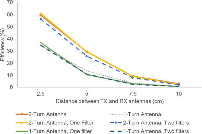 Achieving electromagnetic compatibility of wireless power transfer ...