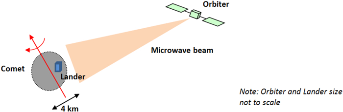 Could the space probe Philae © be energized remotely?