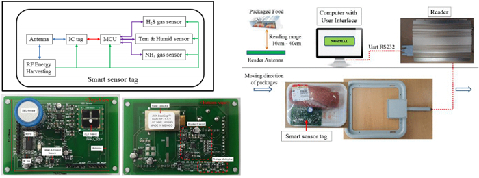 Review of RFID-based sensing in monitoring physical stimuli in smart ...