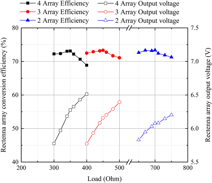 The application of GHz band charge pump rectifier and rectenna array ...