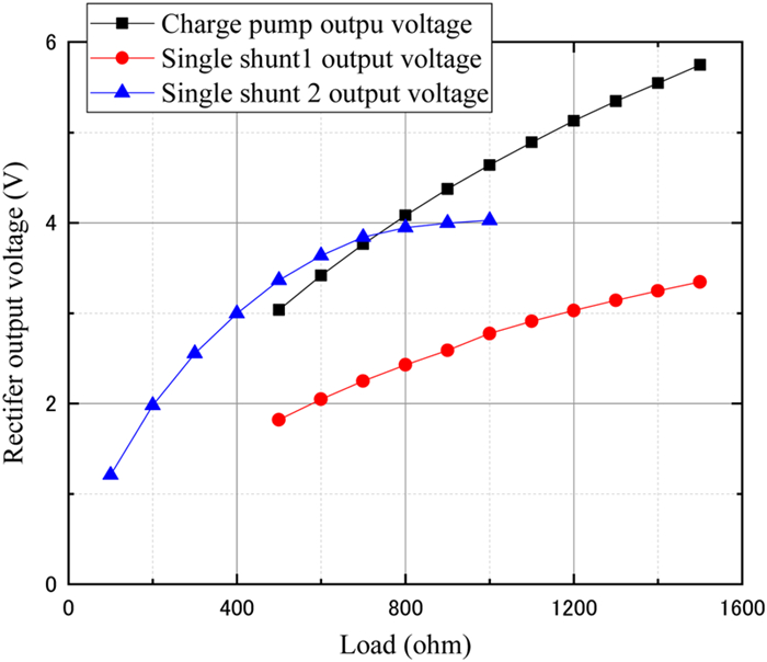 The application of GHz band charge pump rectifier and rectenna array ...