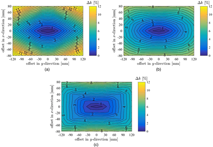 The effect of rotatory coil misalignment on transfer parameters of ...