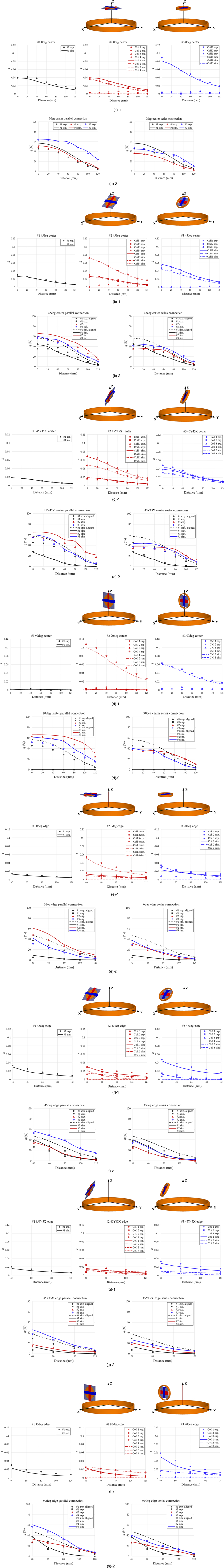 A comparative study on slim 3-D receiver coil structures for omnidirectional wireless power ...