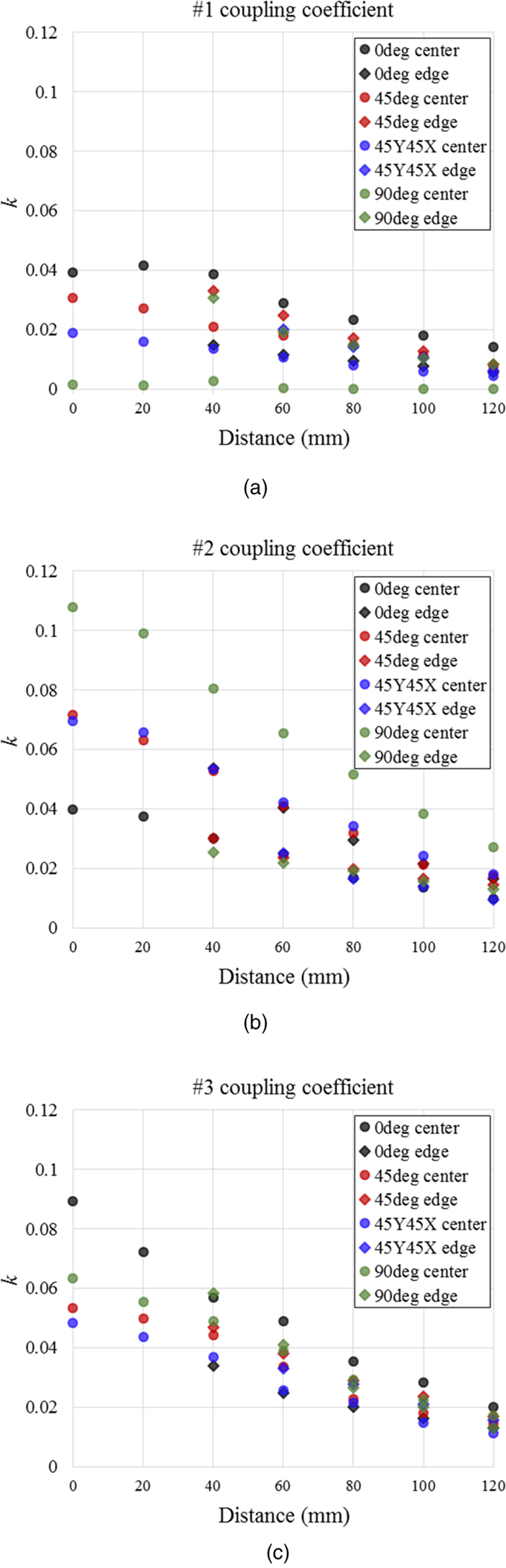 A comparative study on slim 3-D receiver coil structures for omnidirectional wireless power ...