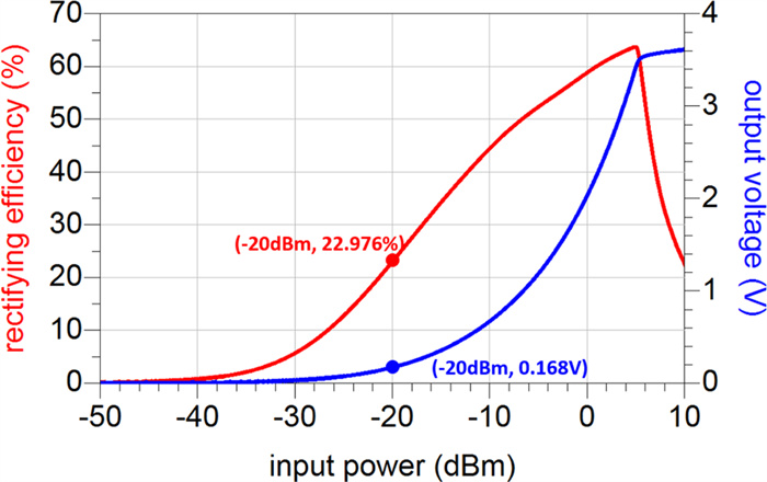 Miniaturized implantable power transmission system for biomedical ...