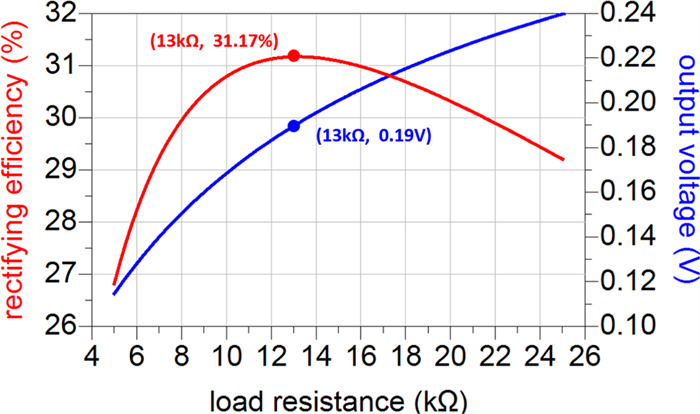 Miniaturized implantable power transmission system for biomedical ...