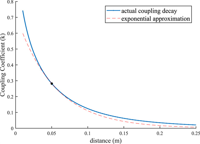 Convex optimization of coil spacing in cascaded multi-coil wireless ...