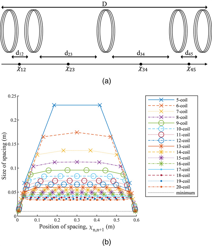 Convex optimization of coil spacing in cascaded multi-coil wireless power transfer